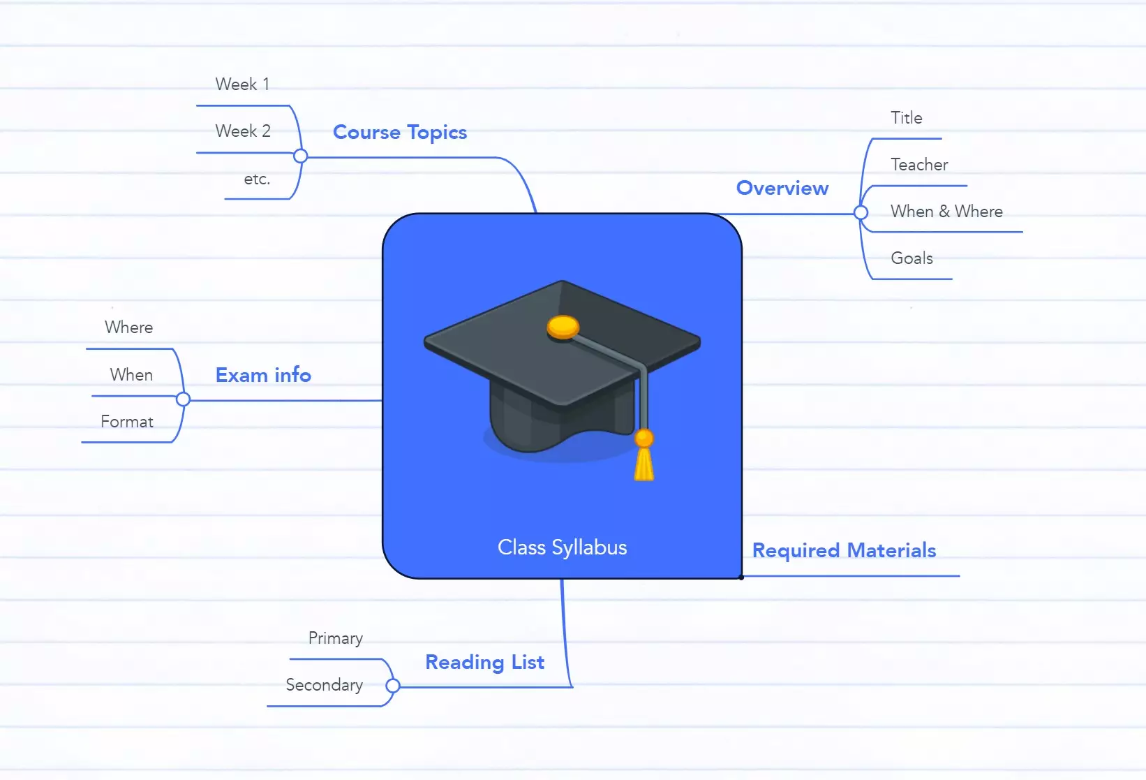 The Perfect Mind Map - 4 Step Framework