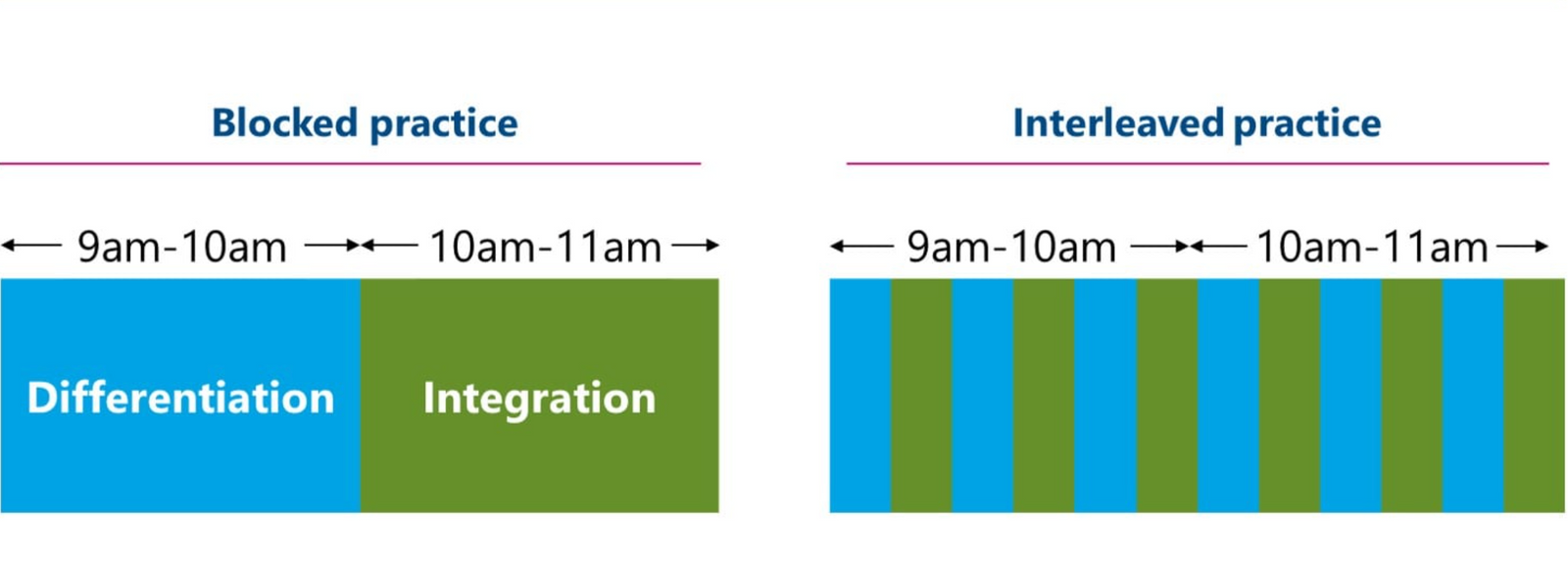 Interleaving: Boost Learning By Mixing Your Studying